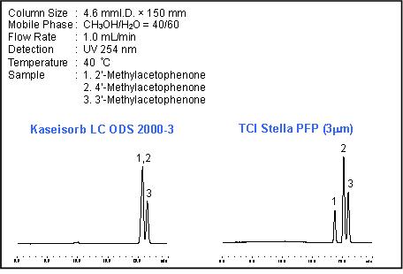 Pentafluorophenyl Columns TCI Stella PFP | TCI AMERICA
