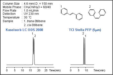 Pentafluorophenyl Columns TCI Stella PFP | Tokyo Chemical Industry UK Ltd.